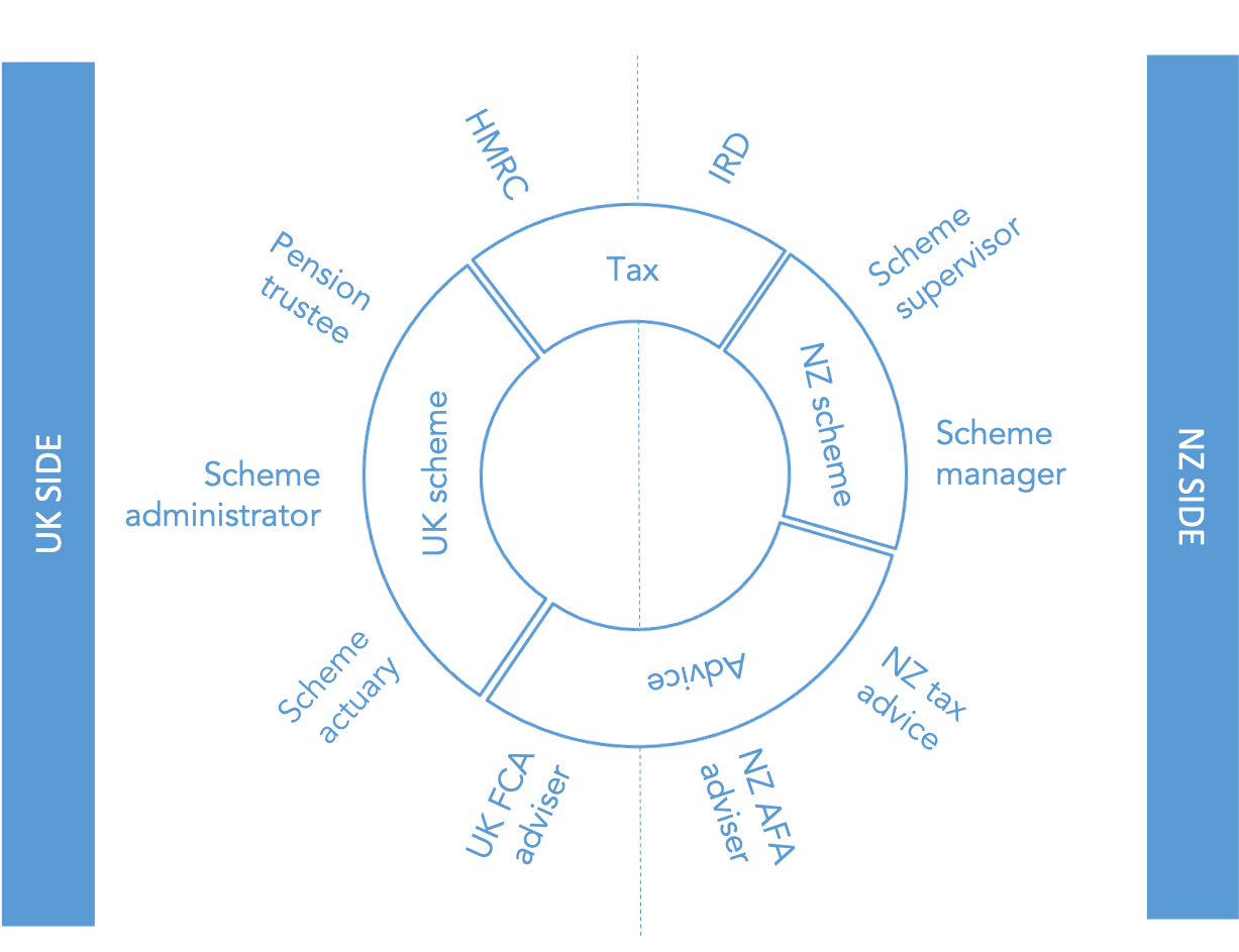 All about pension transfers – QROPS New Zealand